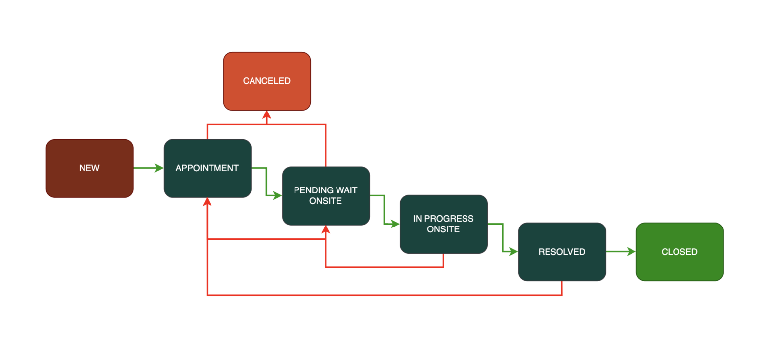 Tickets/Projects/Workflows – Fieldcode Manual