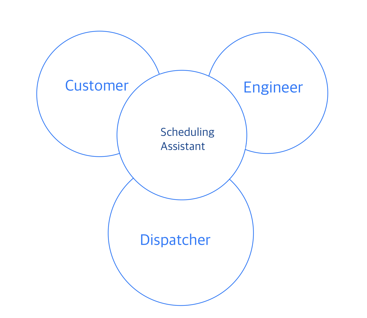 Scheduling Assistant Usage – Fieldcode Manual